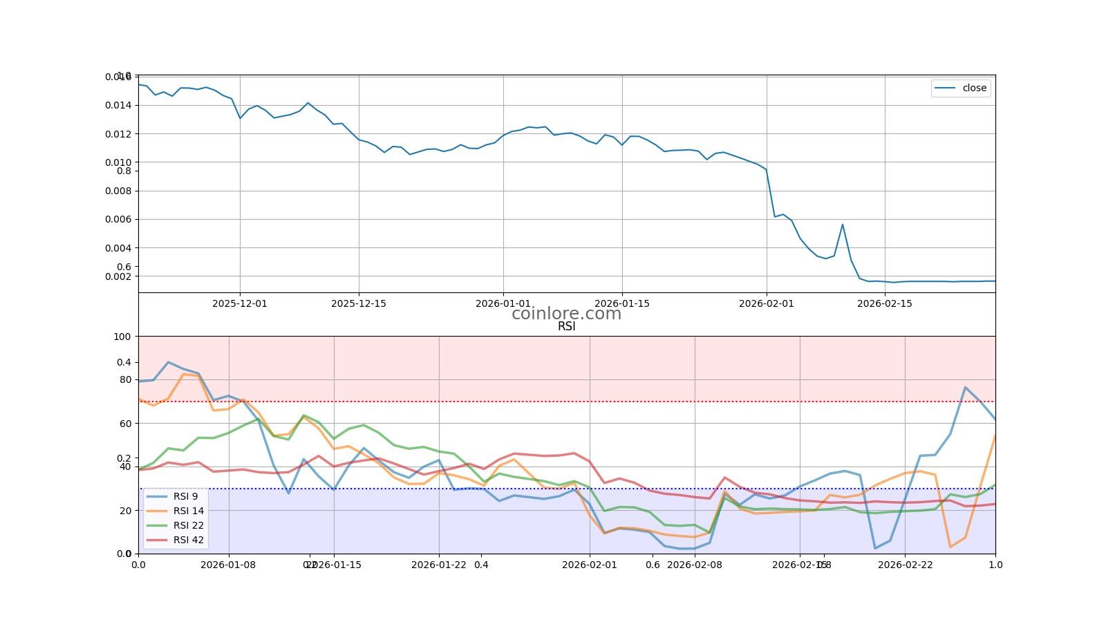 DForce Token RSI indicator