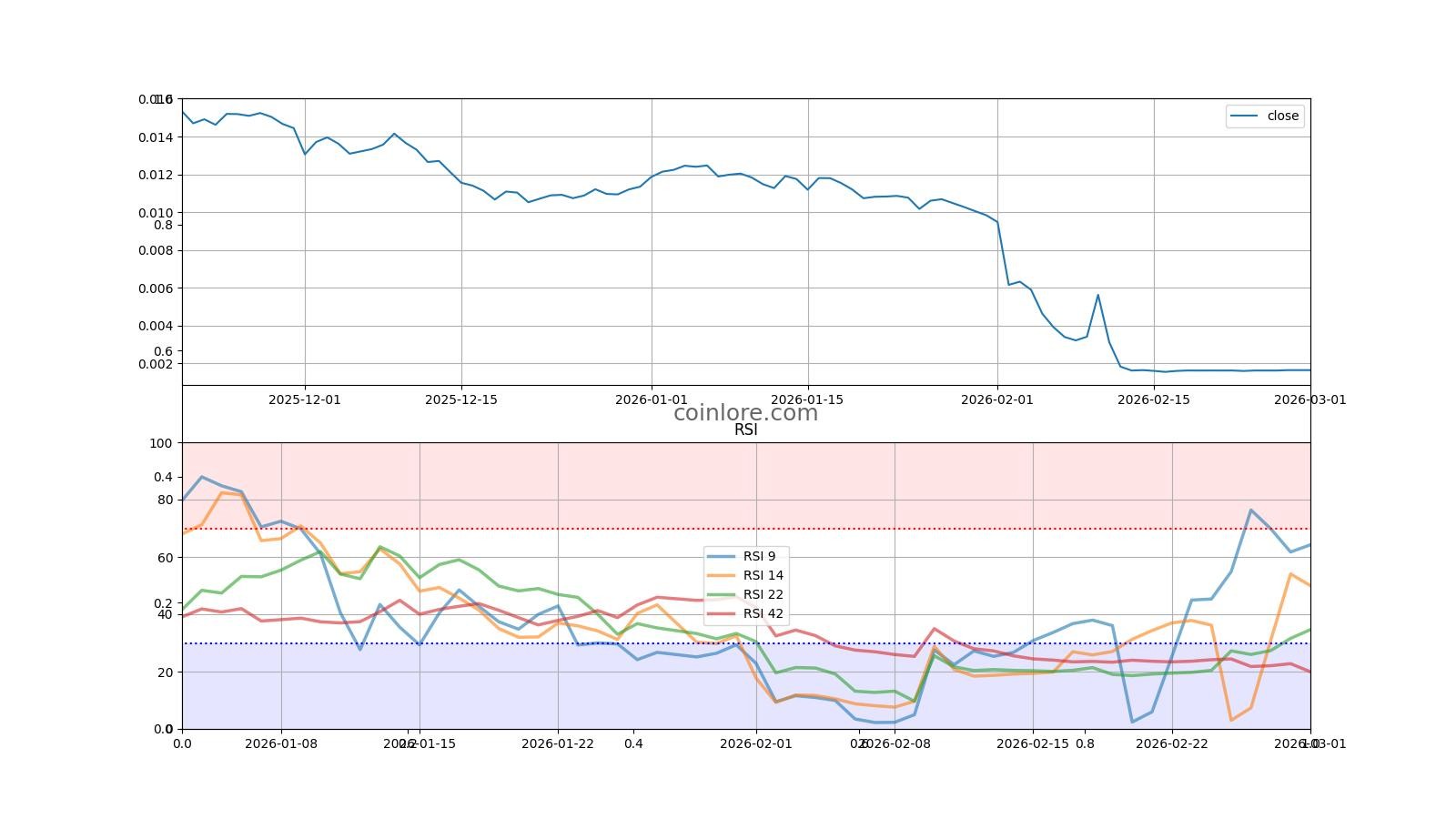 DForce Token RSI indicator