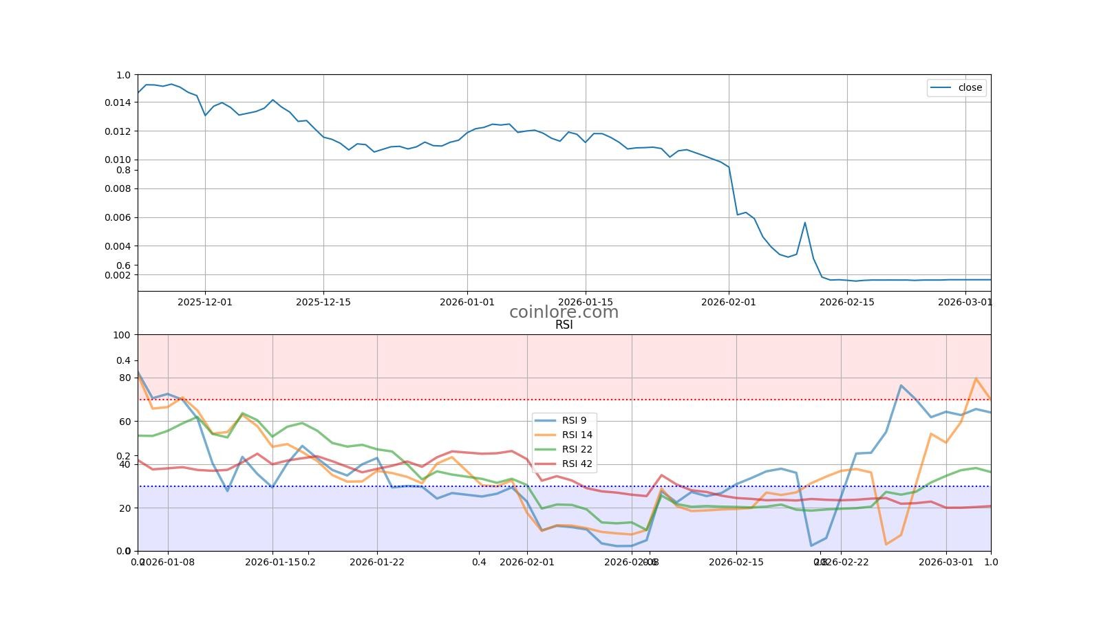 DForce Token RSI indicator