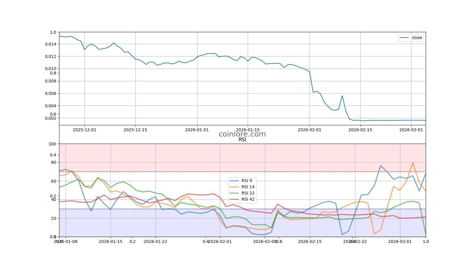 DForce Token RSI indicator