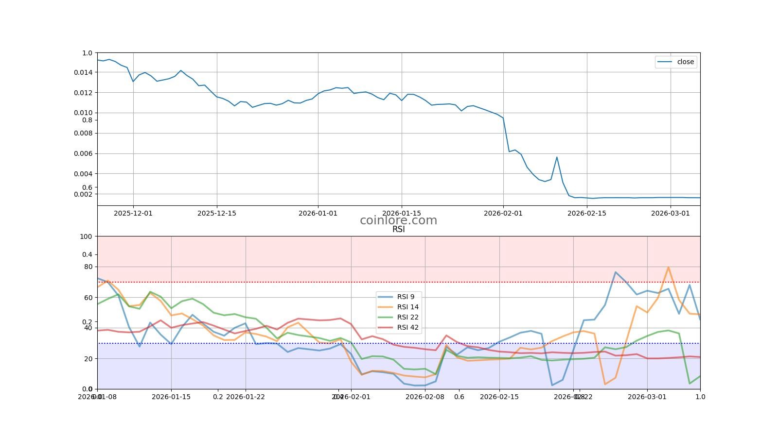 DForce Token RSI indicator