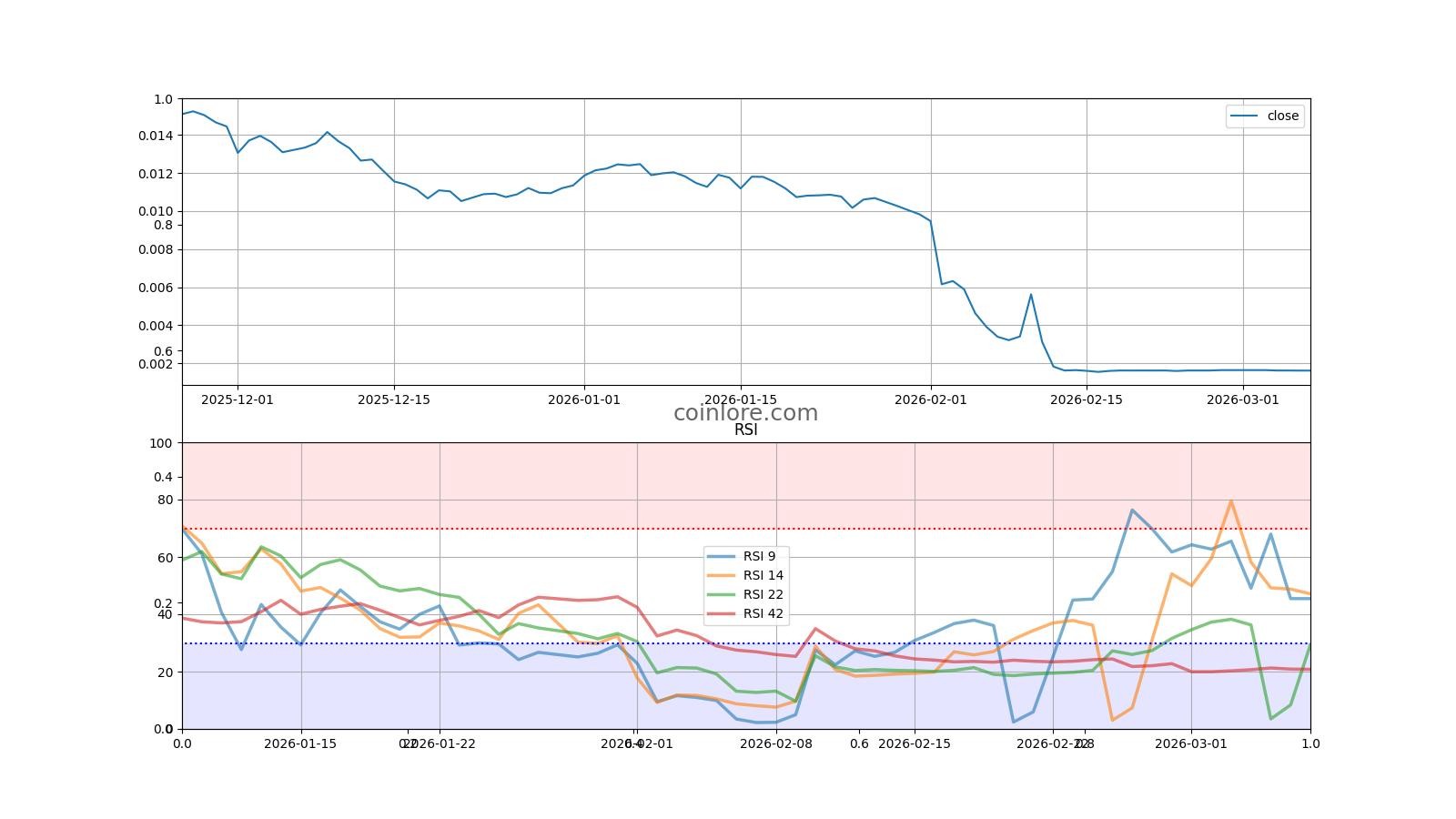 DForce Token RSI indicator
