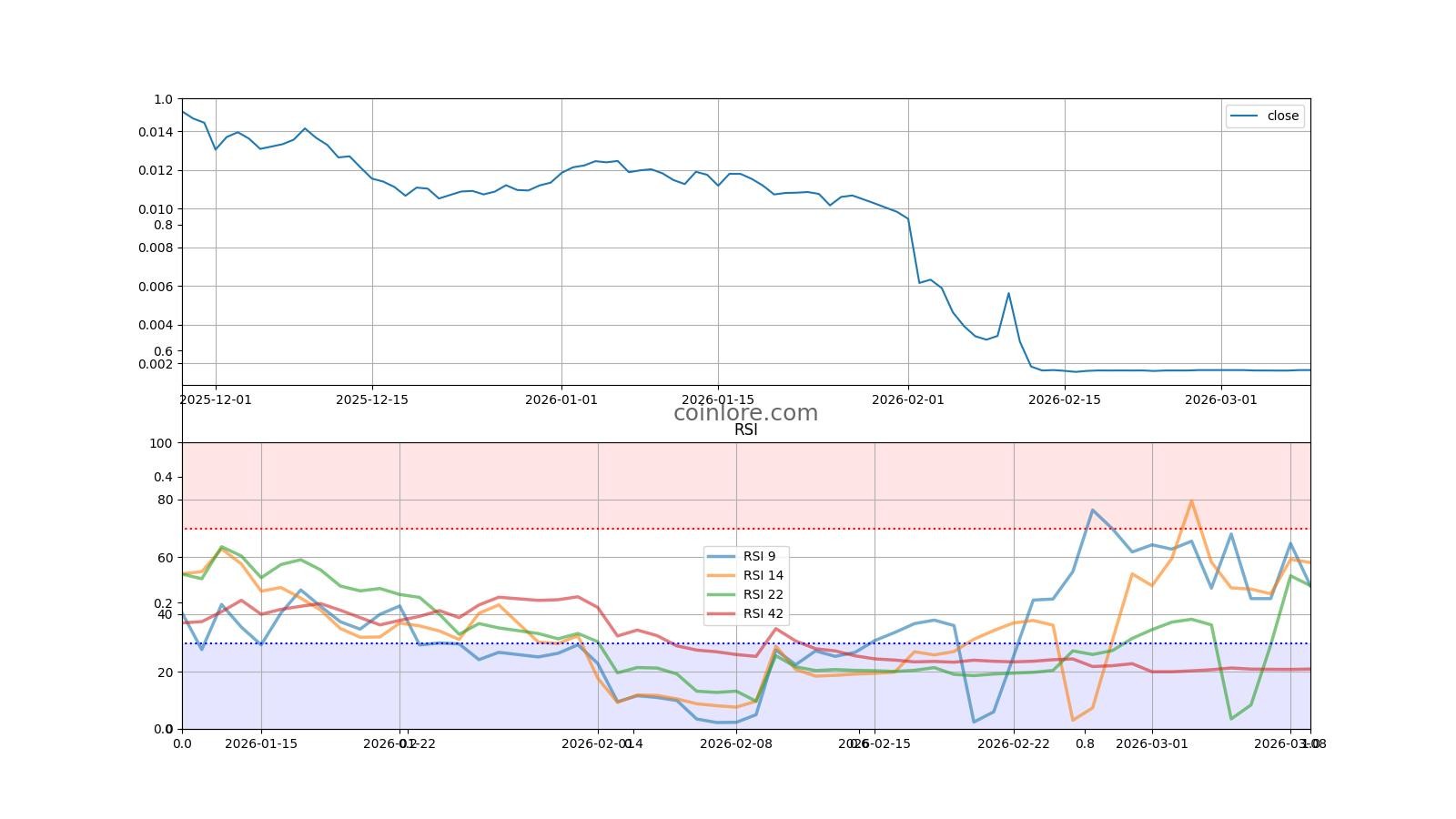 DForce Token RSI indicator