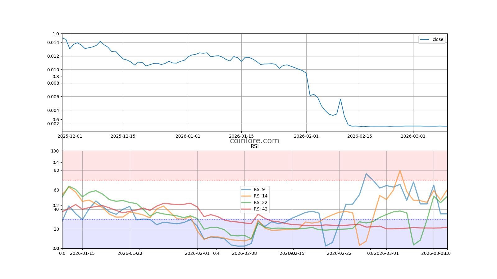 DForce Token RSI indicator