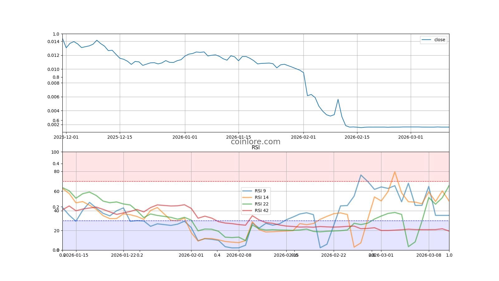 DForce Token RSI indicator