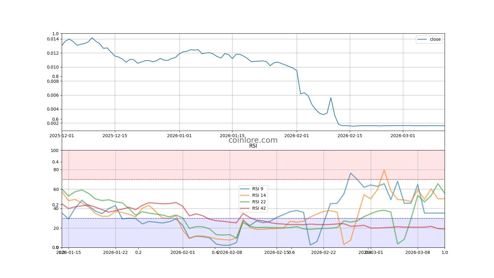 DForce Token RSI indicator