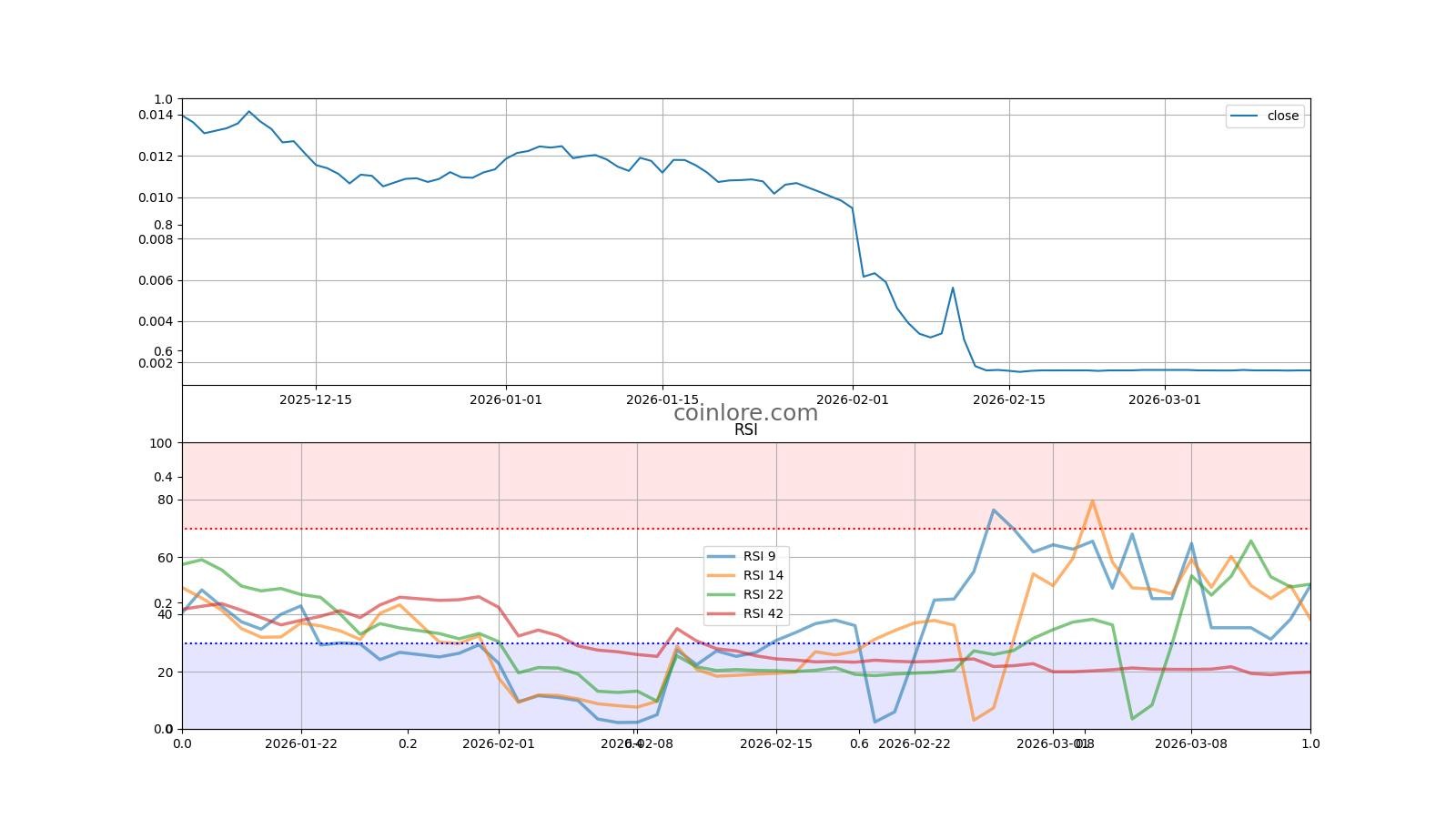 DForce Token RSI indicator