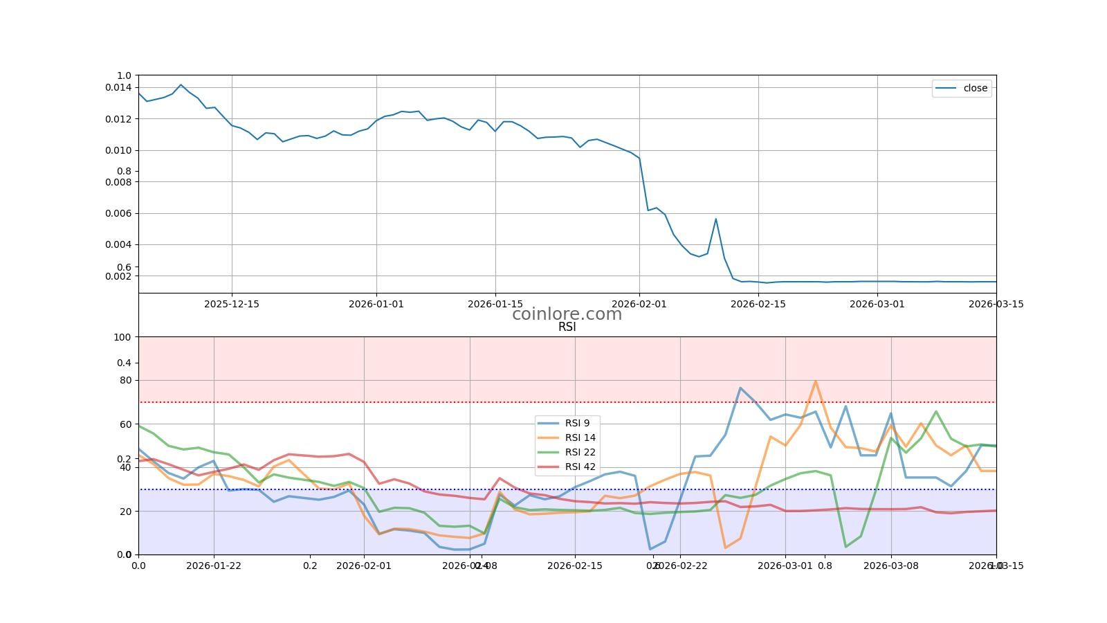 DForce Token RSI indicator