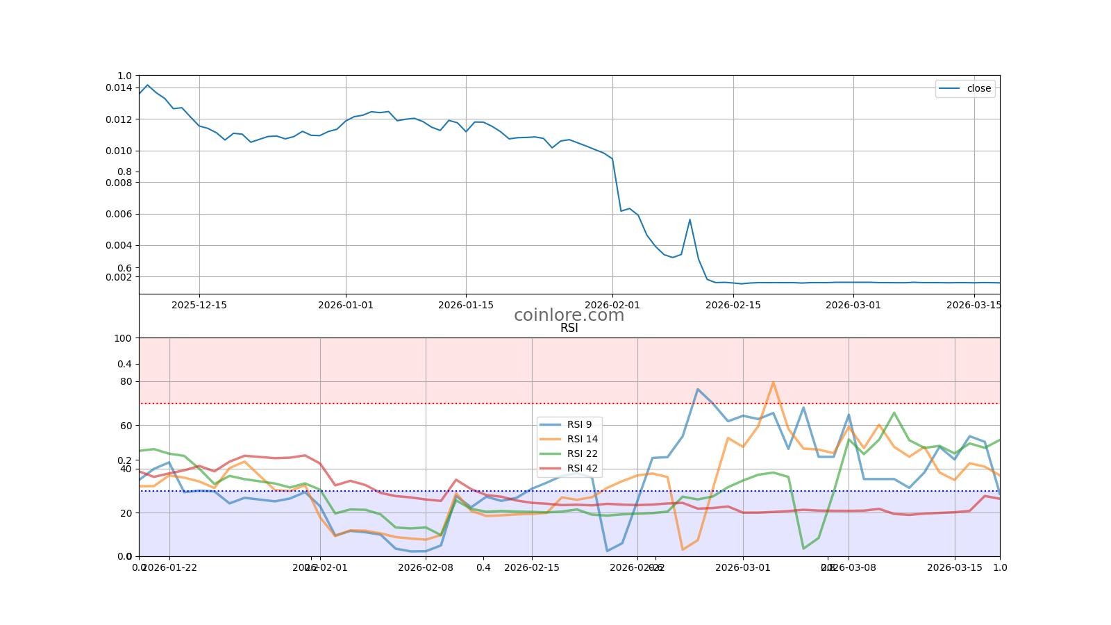 DForce Token RSI indicator
