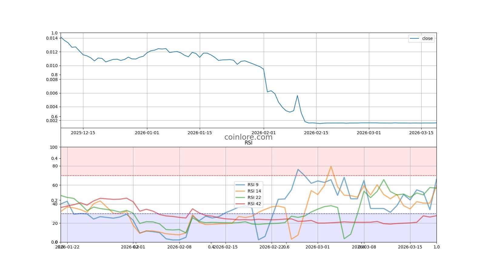 DForce Token RSI indicator