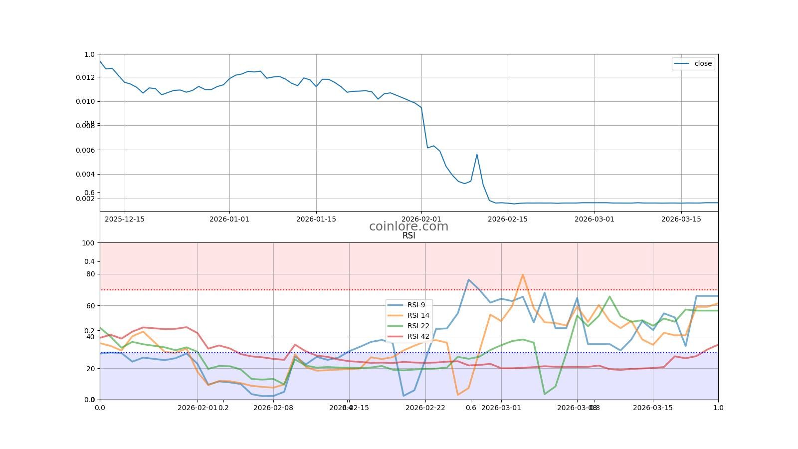 DForce Token RSI indicator