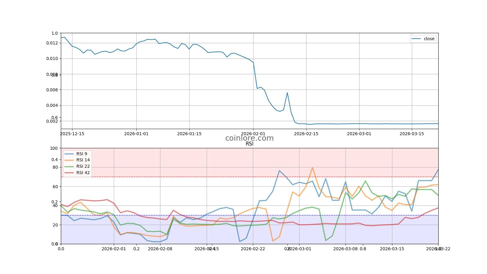 DForce Token RSI indicator