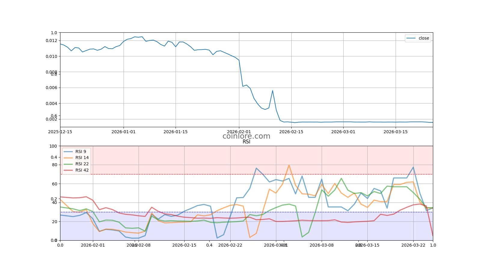 DForce Token RSI indicator