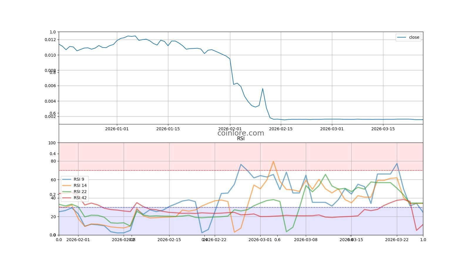 DForce Token RSI indicator