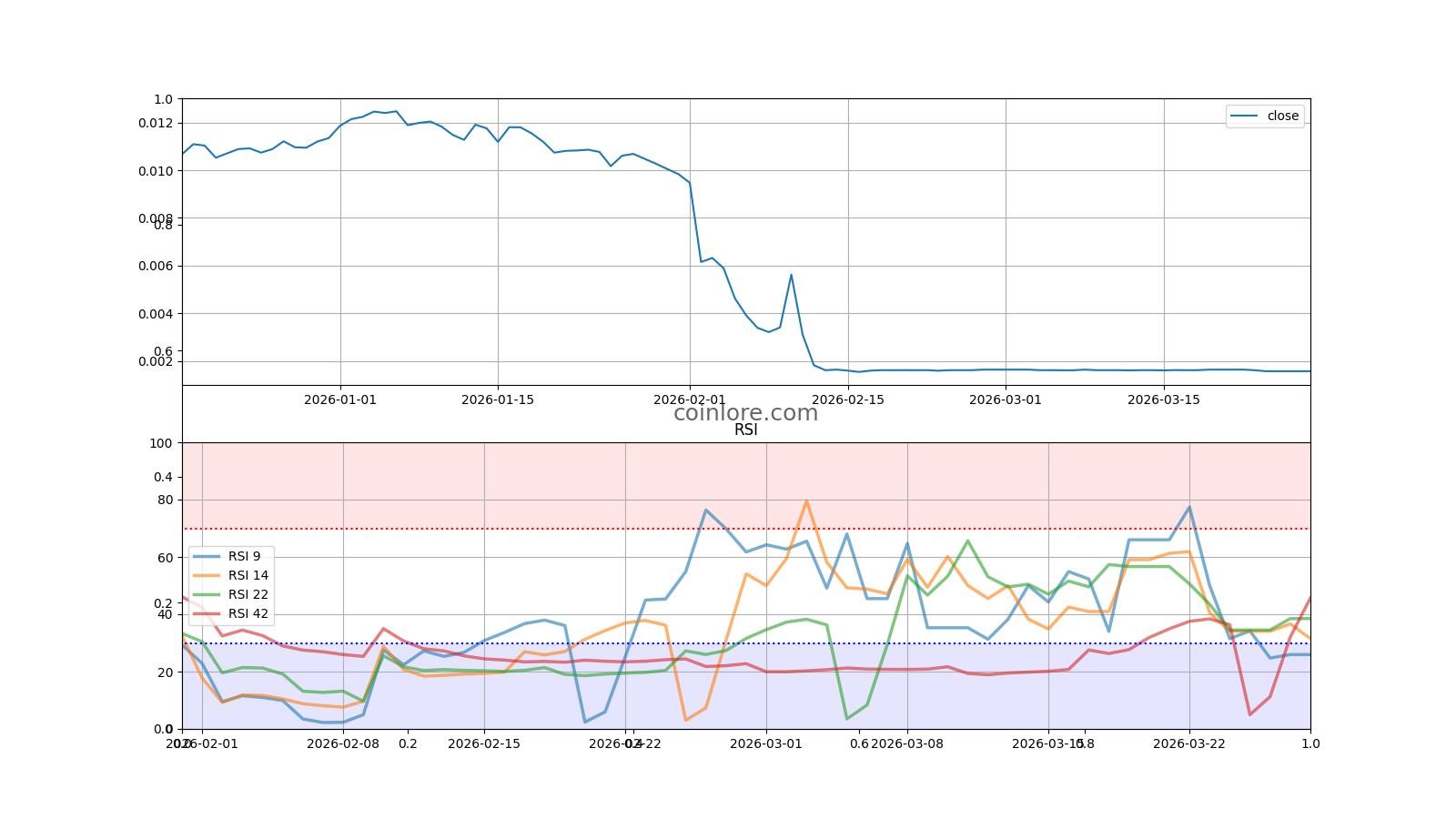 DForce Token RSI indicator