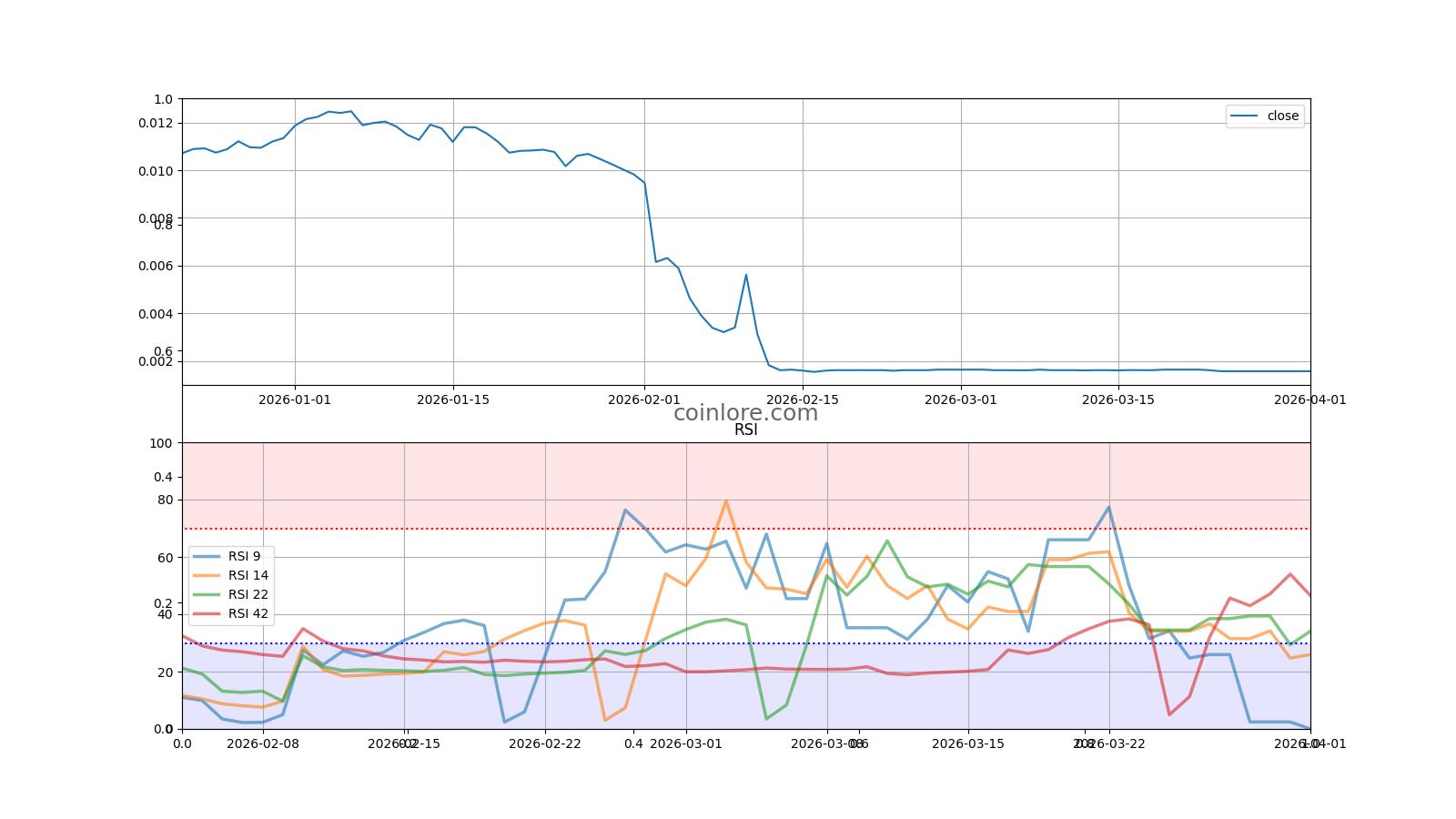 DForce Token RSI indicator