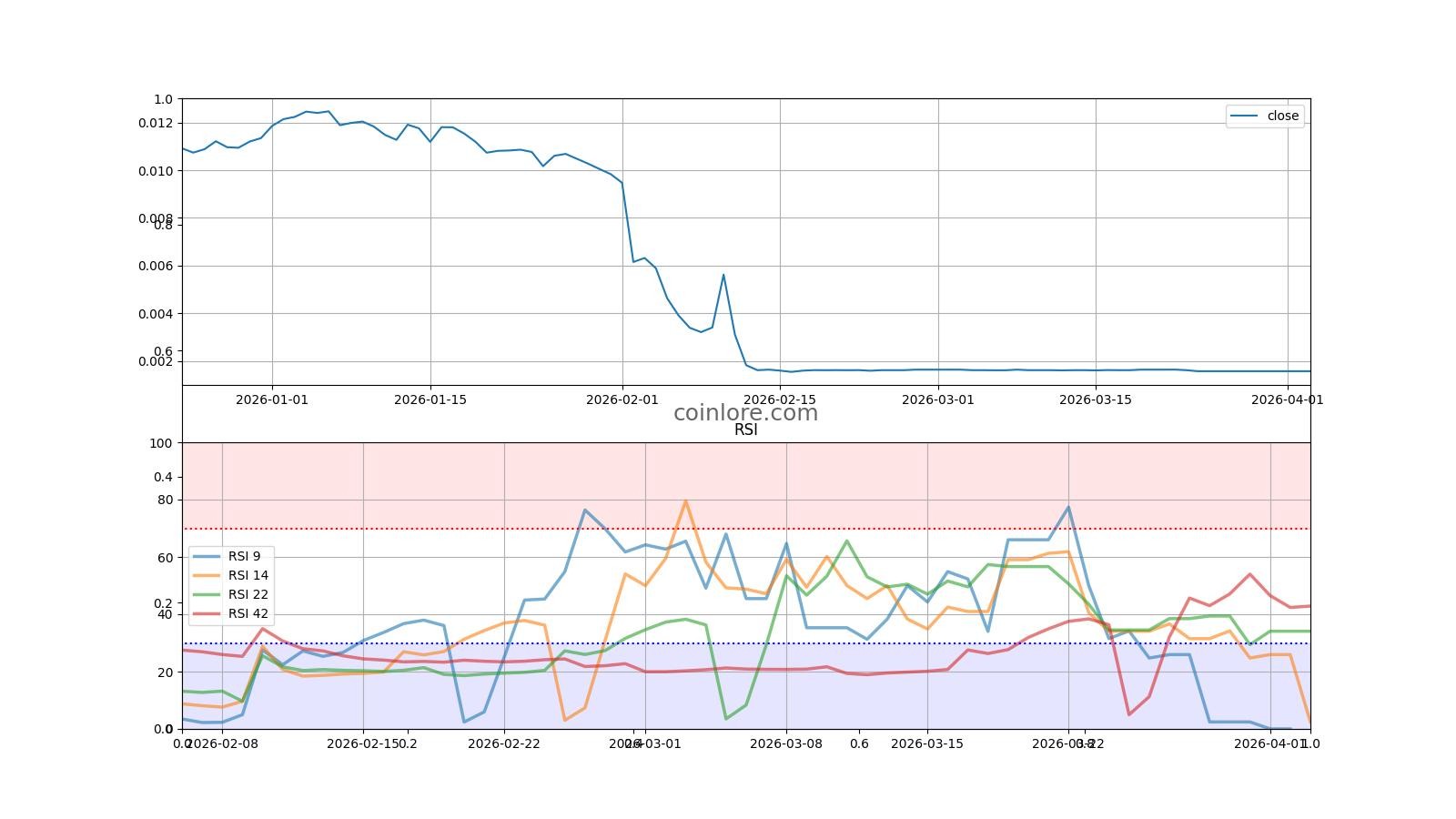 DForce Token RSI indicator
