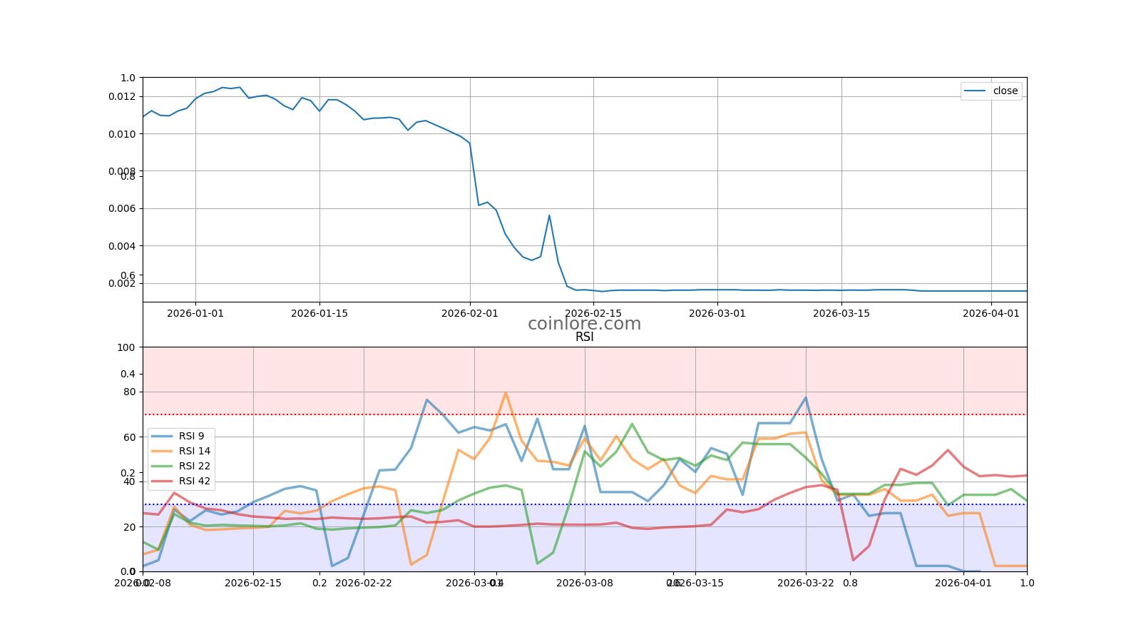 DForce Token RSI indicator