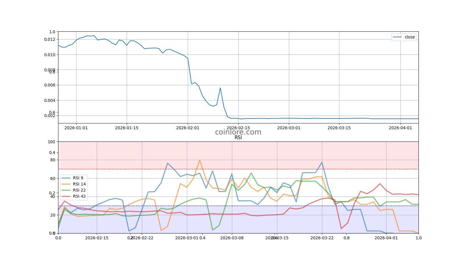 DForce Token RSI indicator