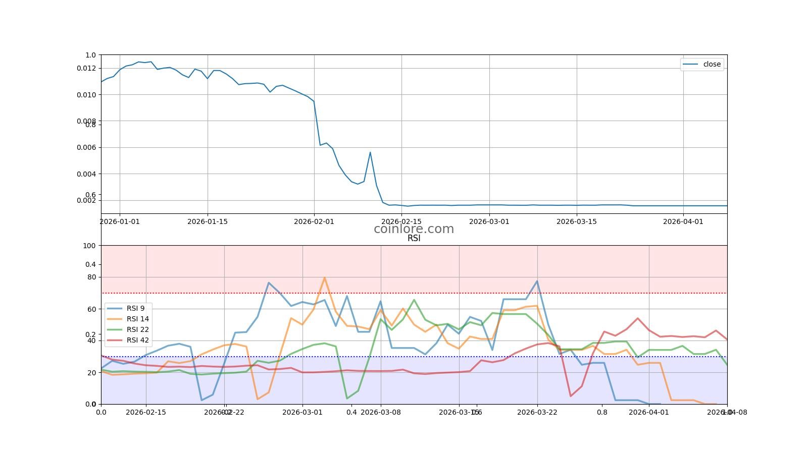 DForce Token RSI indicator