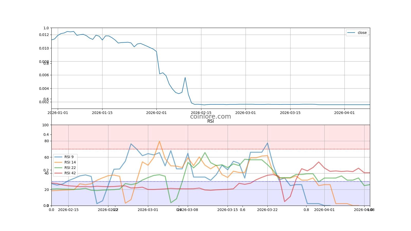 DForce Token RSI indicator