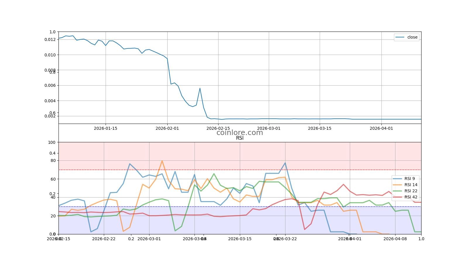 DForce Token RSI indicator