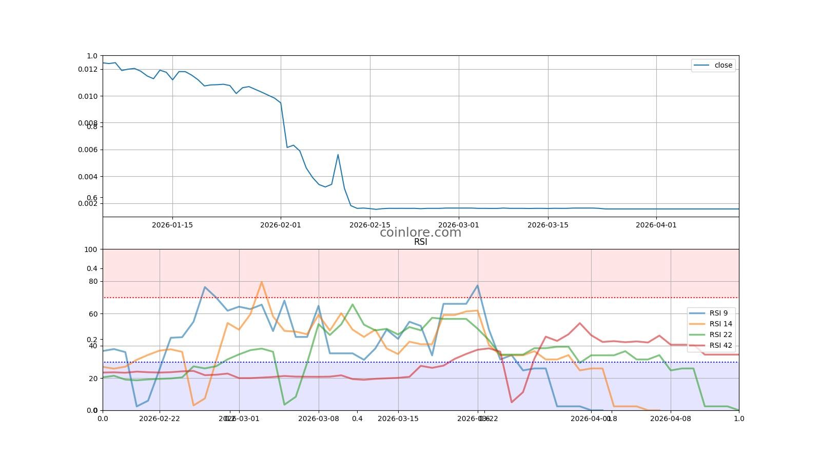 DForce Token RSI indicator