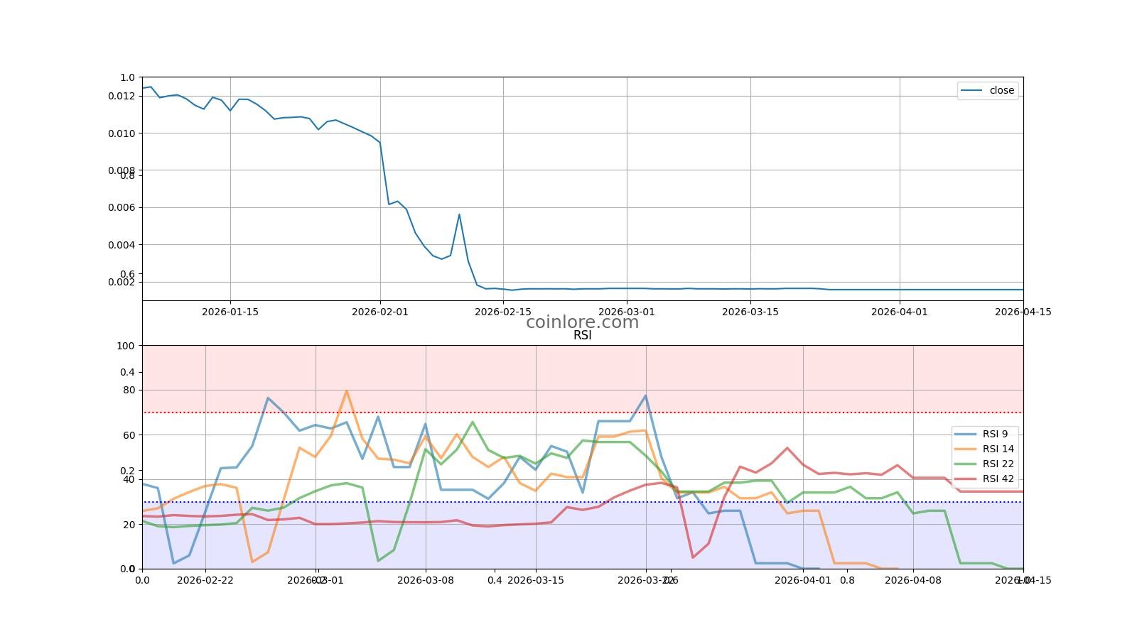 DForce Token RSI indicator