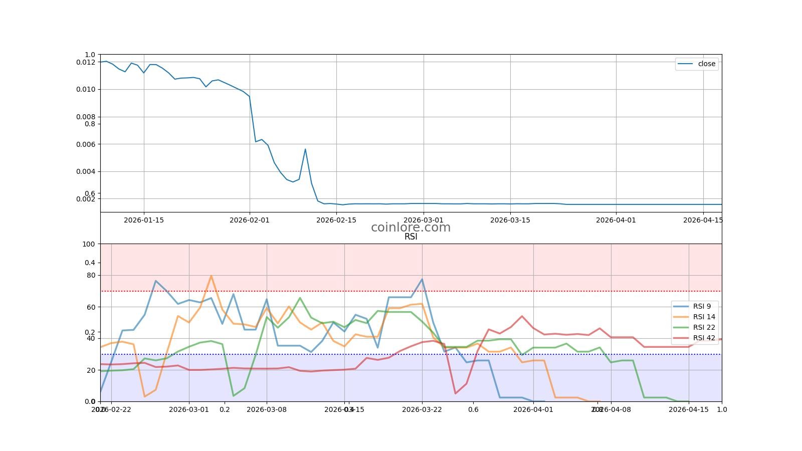 DForce Token RSI indicator