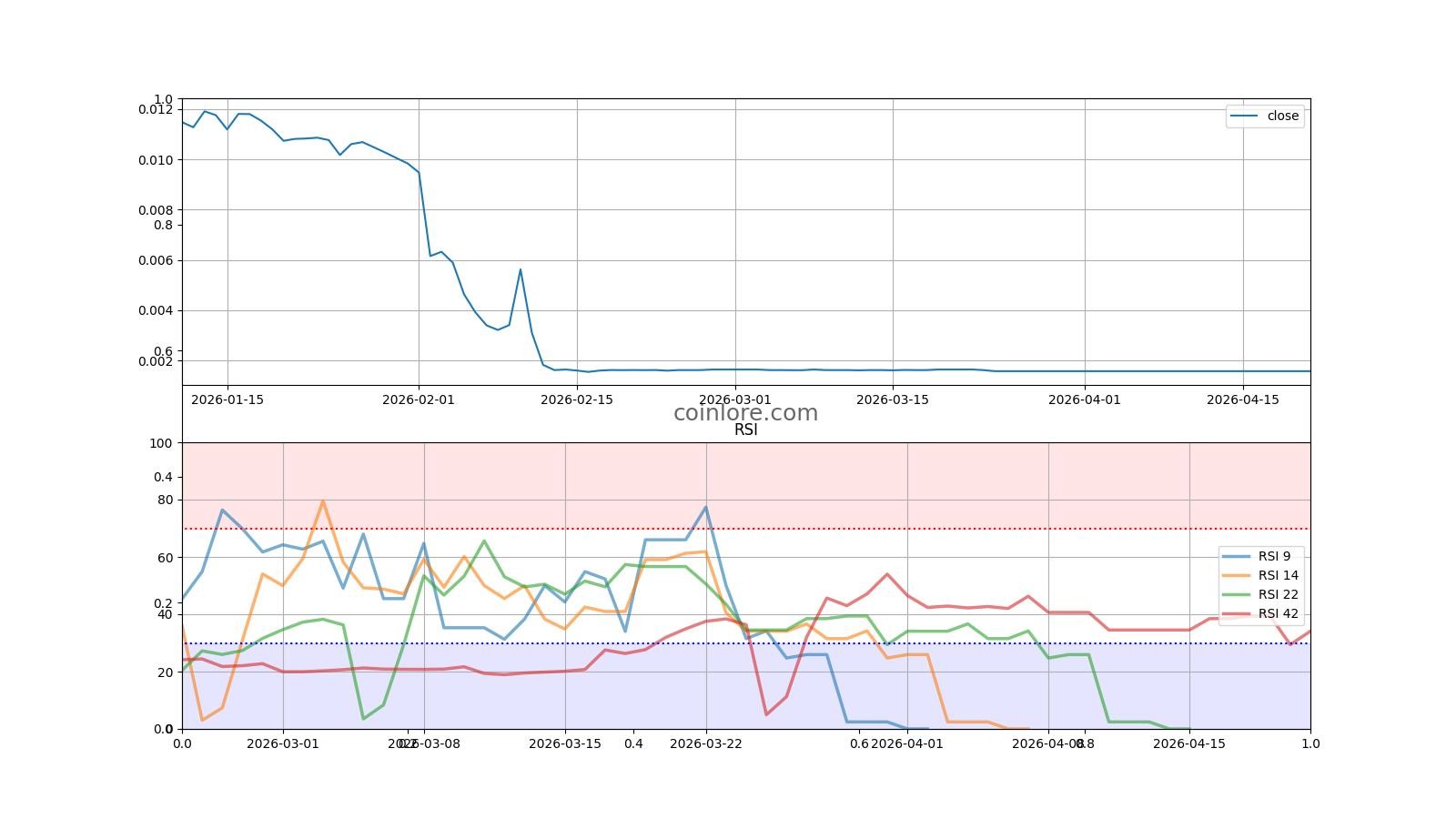 DForce Token RSI indicator
