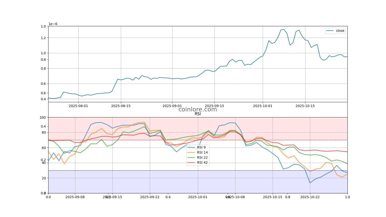 DFS MAFIA RSI indicator