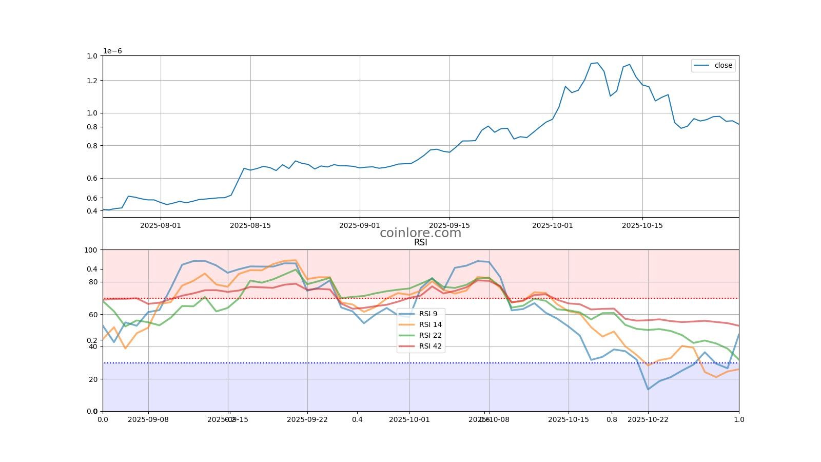 DFS MAFIA RSI indicator
