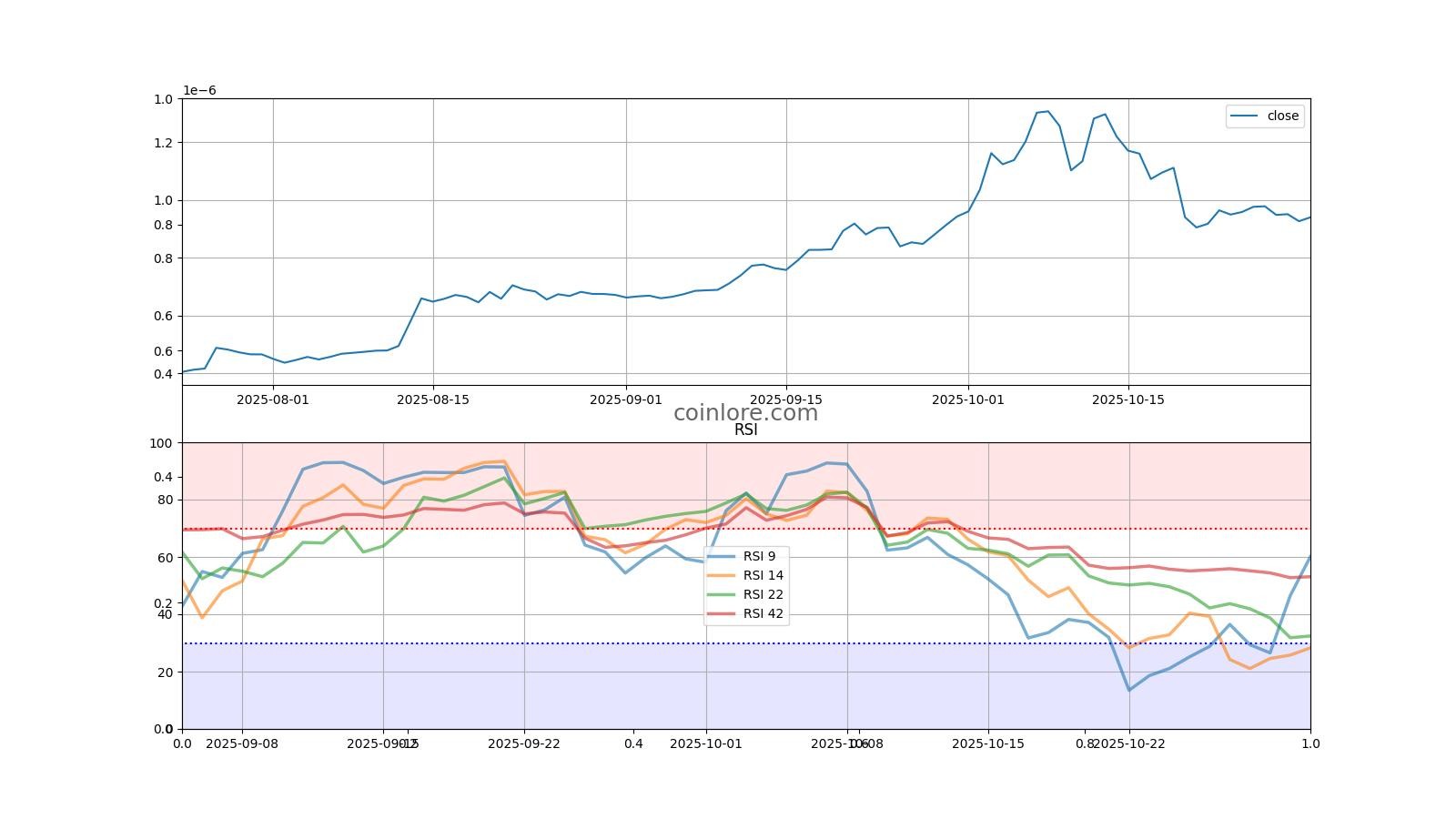 DFS MAFIA RSI indicator