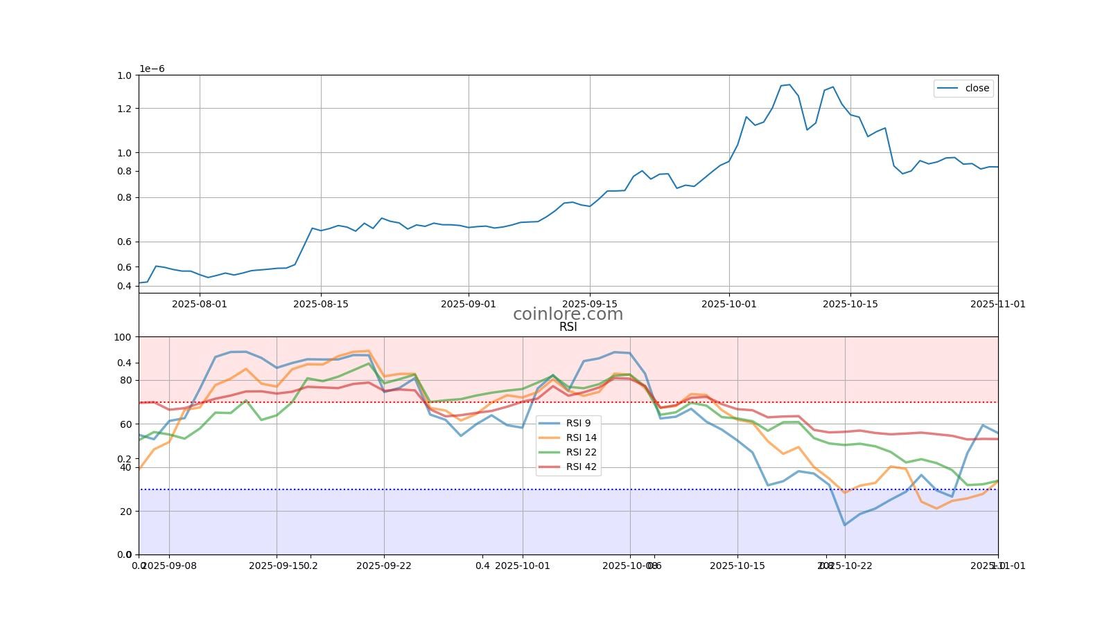 DFS MAFIA RSI indicator