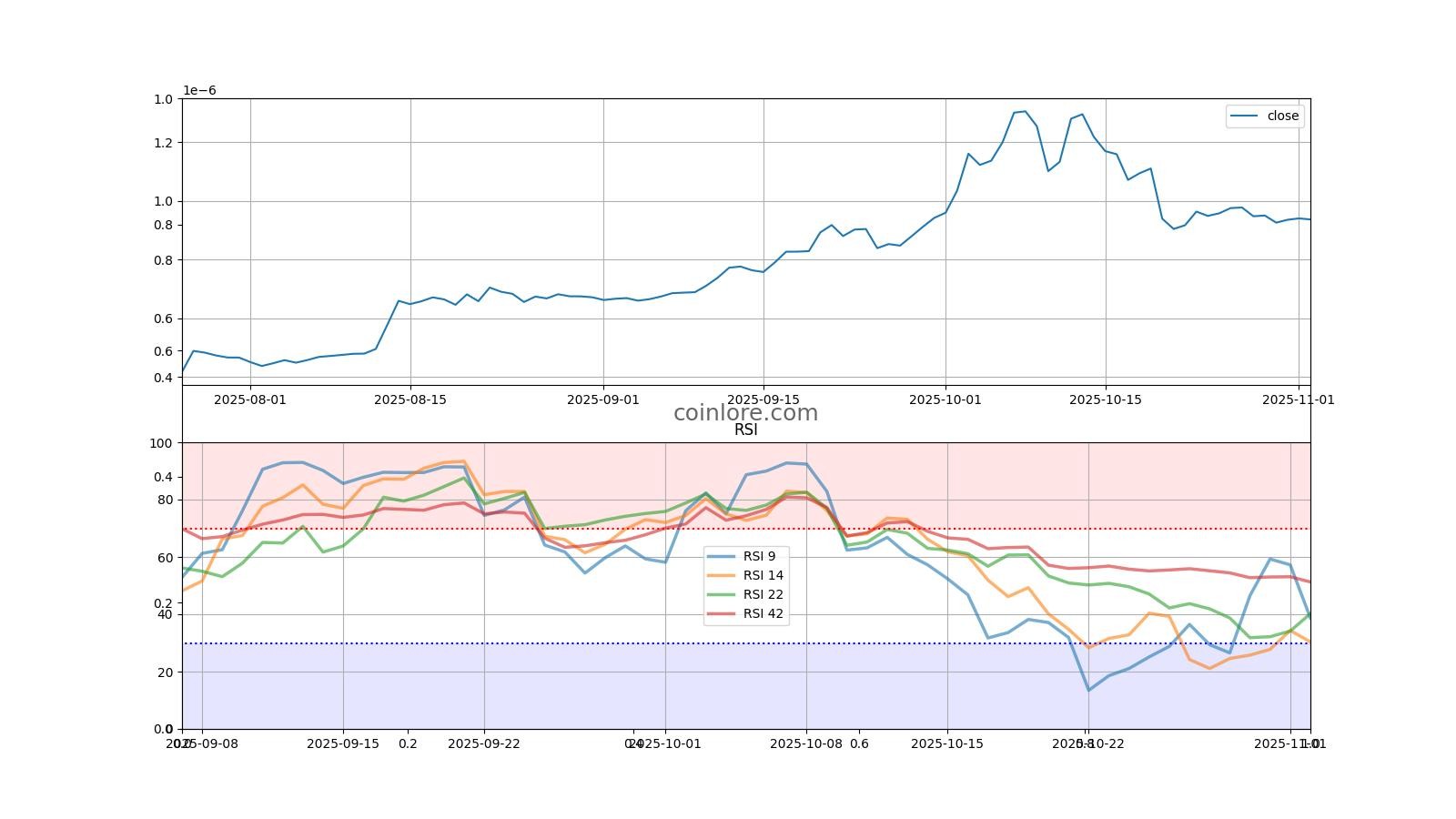 DFS MAFIA RSI indicator