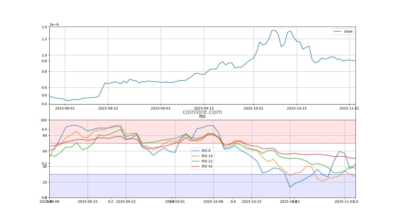DFS MAFIA RSI indicator