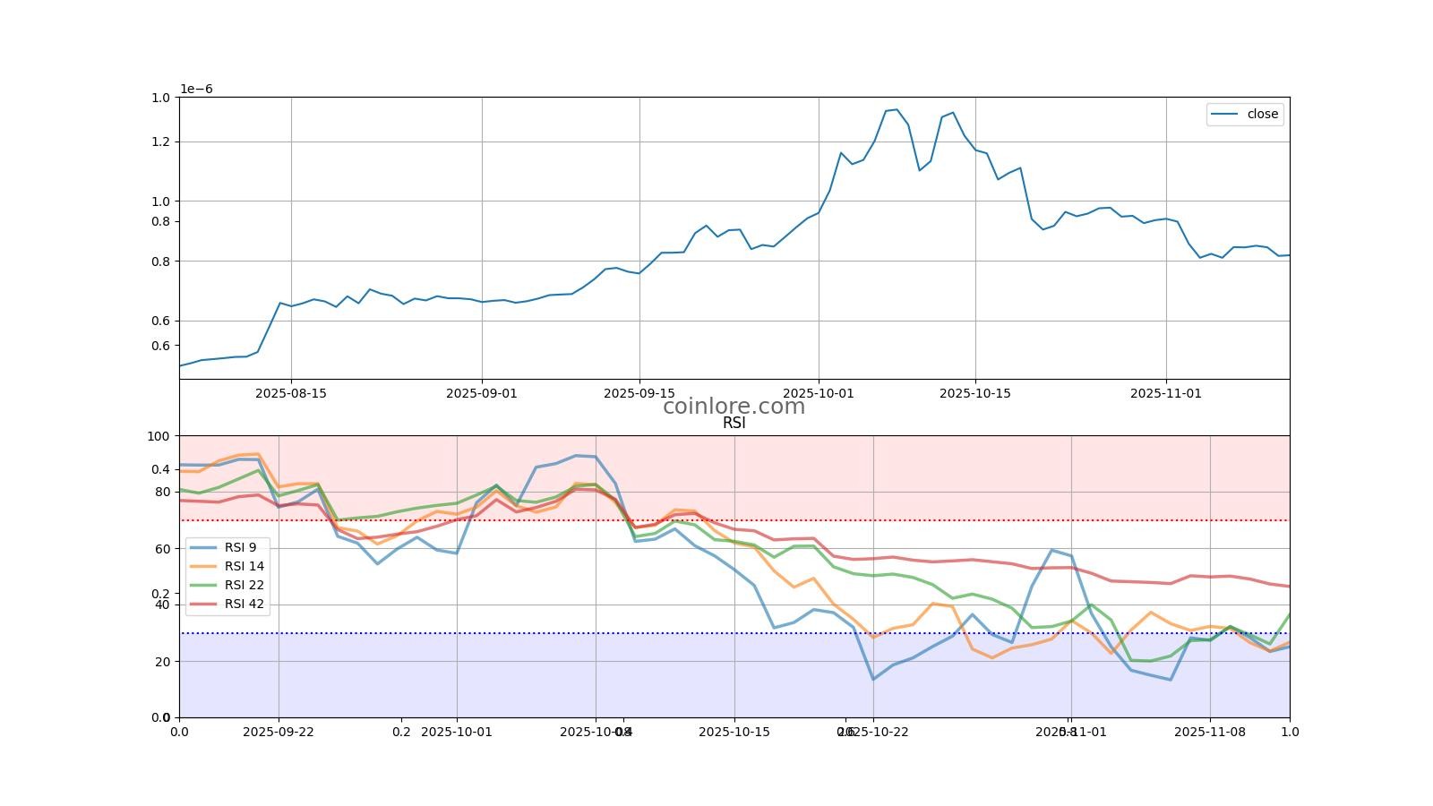 DFS MAFIA RSI indicator