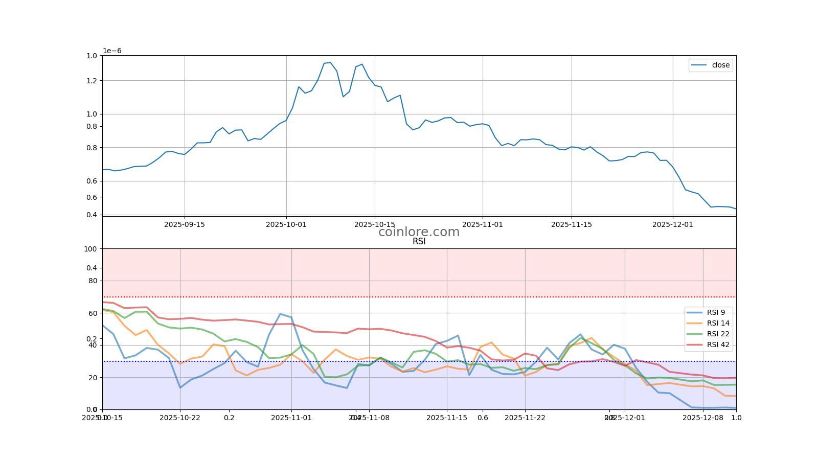 DFS MAFIA RSI indicator