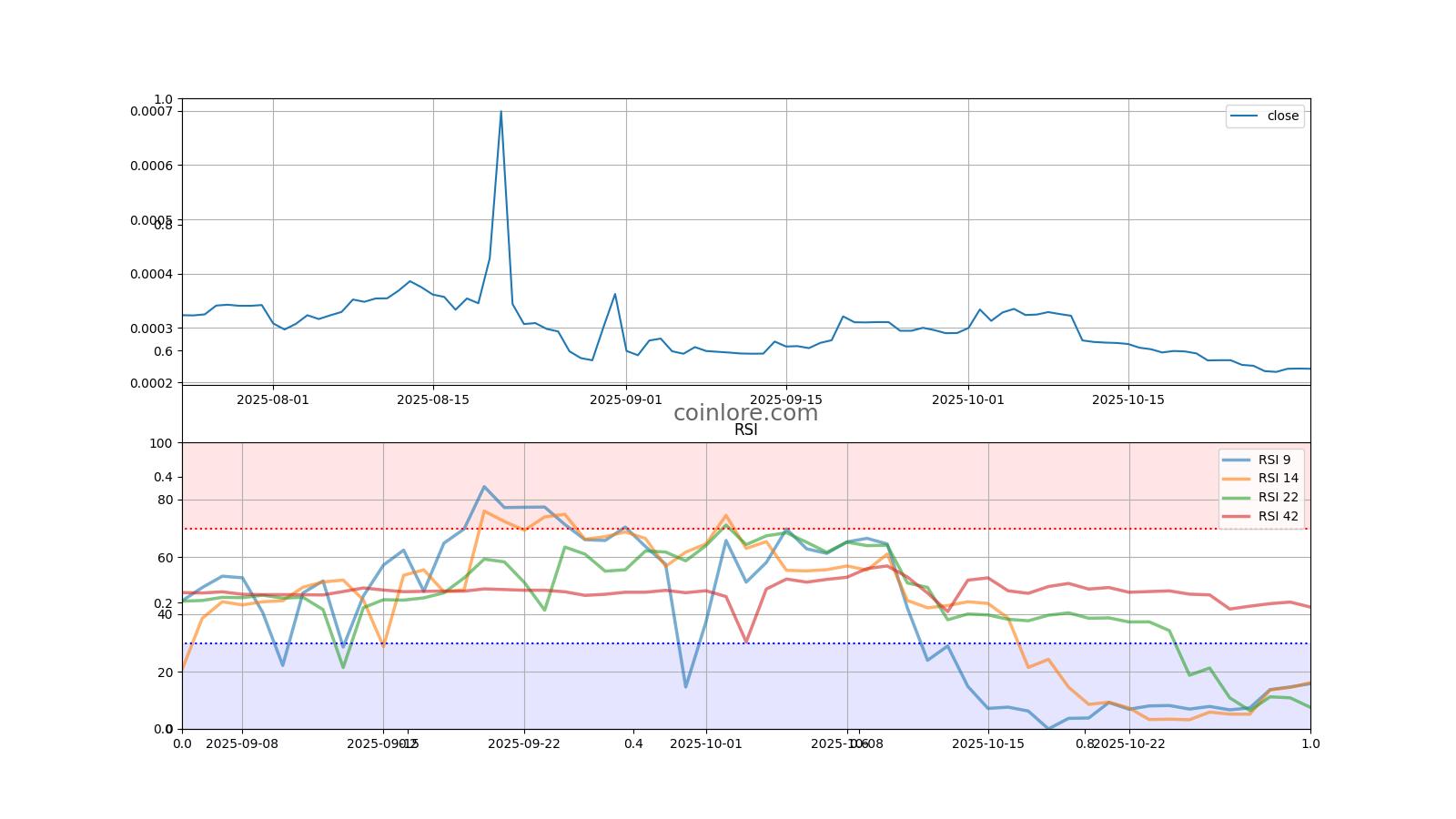 DFund RSI indicator