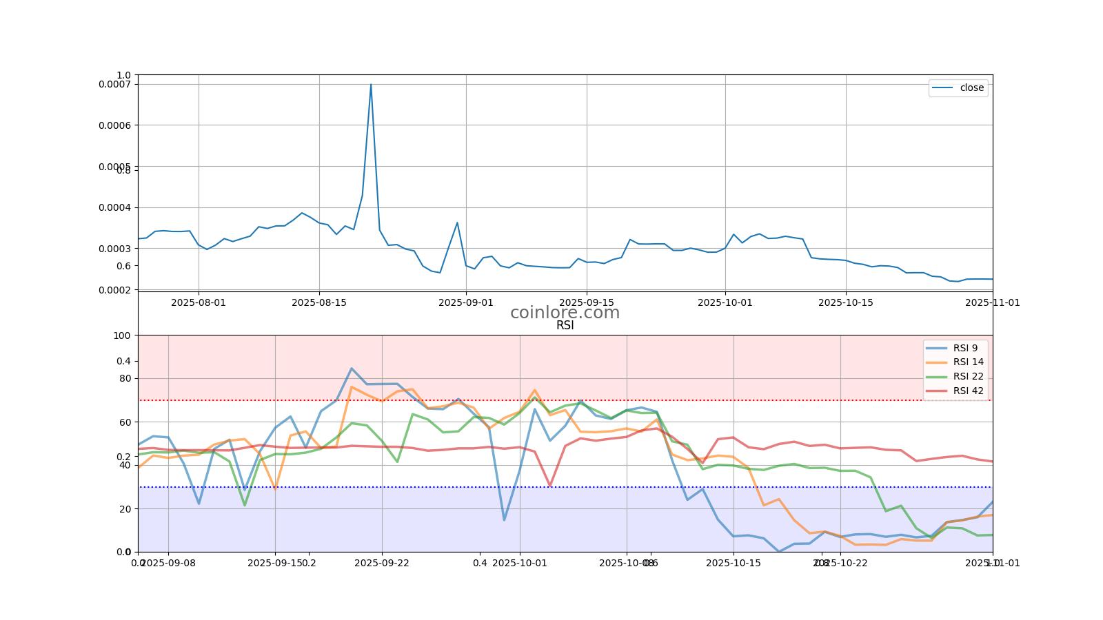 DFund RSI indicator
