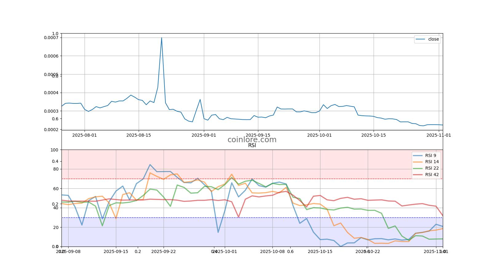 DFund RSI indicator