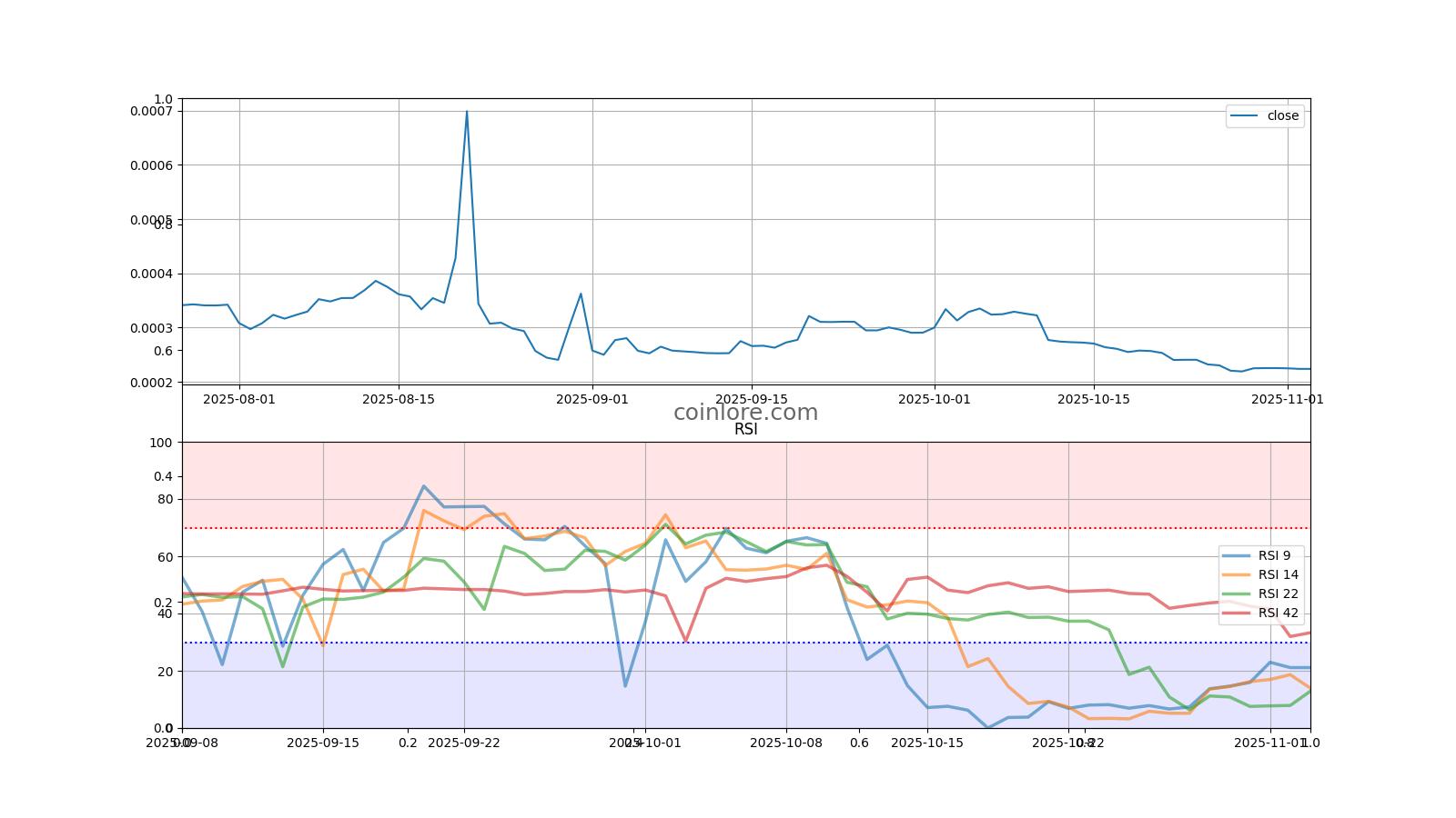 DFund RSI indicator