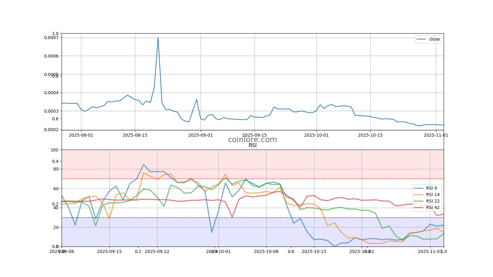 DFund RSI indicator