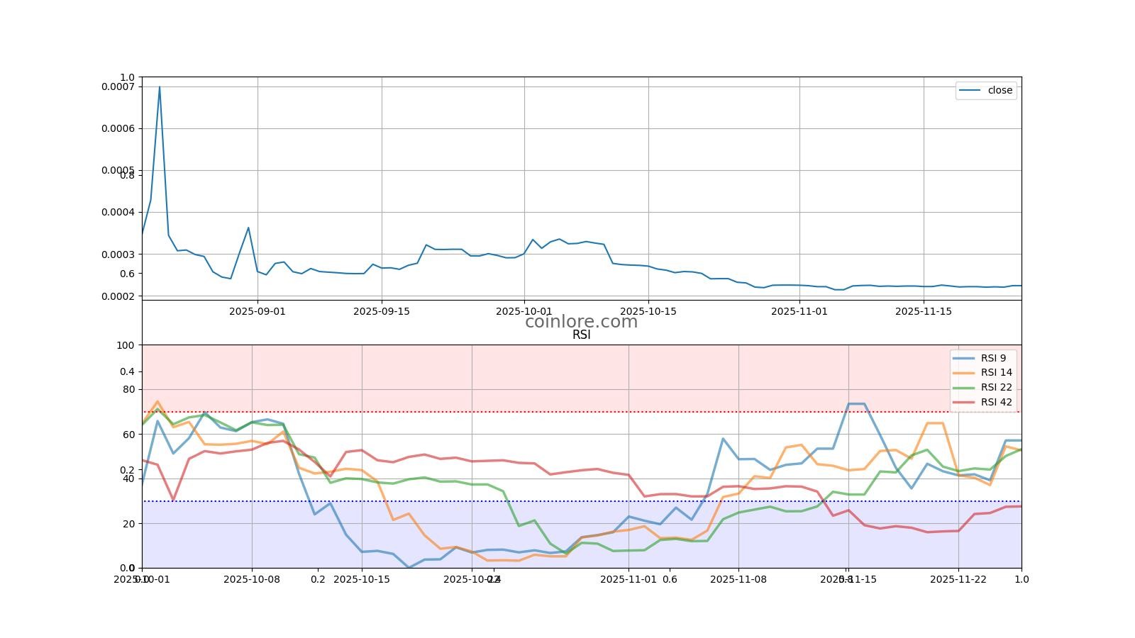DFund RSI indicator