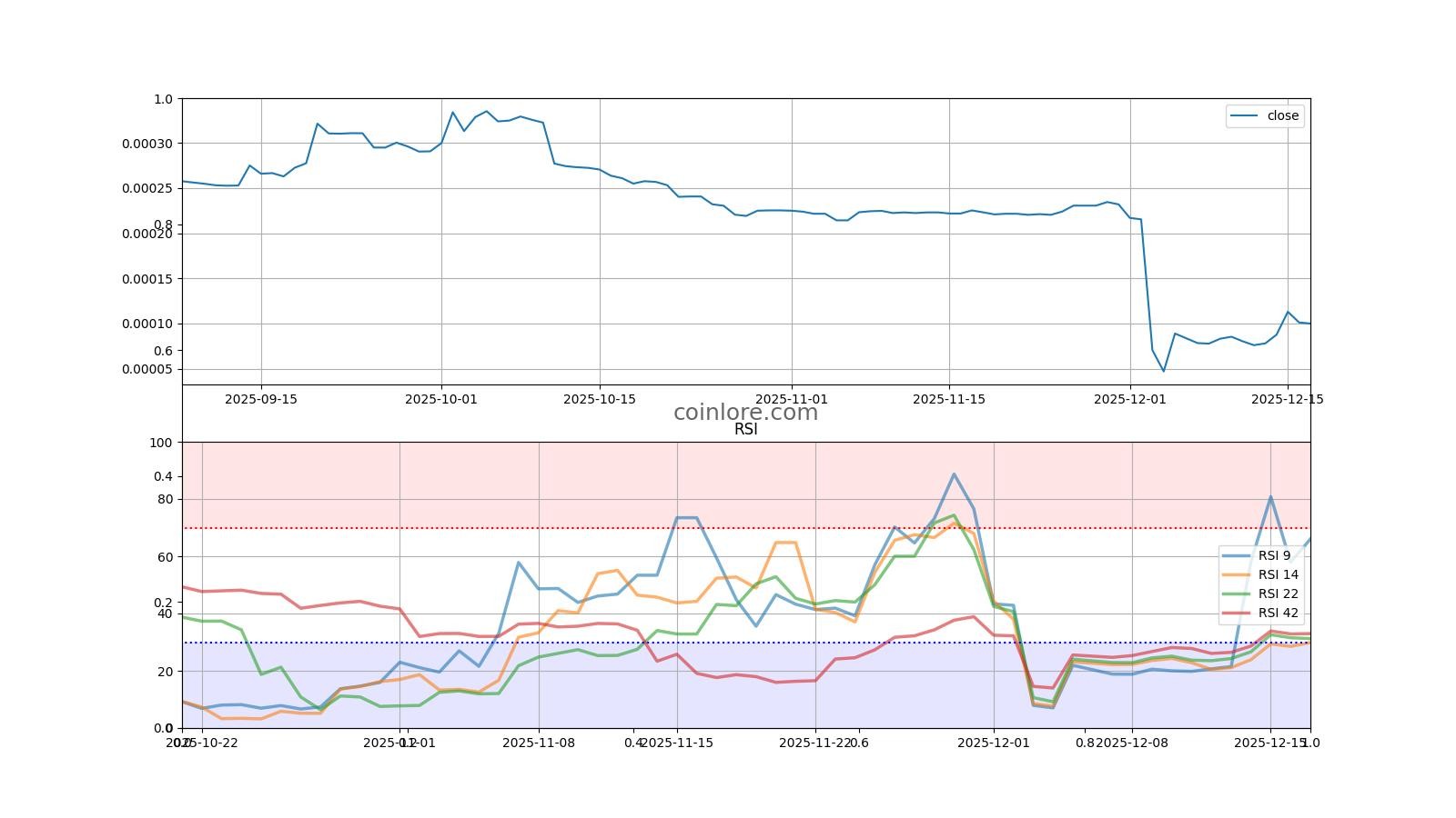 DFund RSI indicator