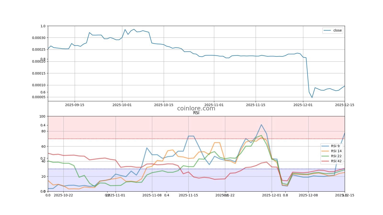 DFund RSI indicator
