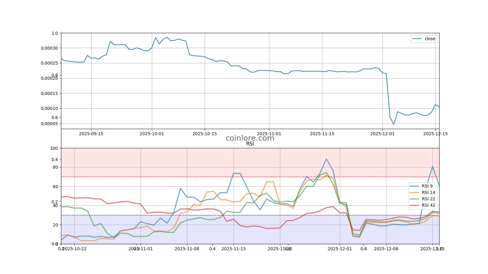 dFund RSI indicator