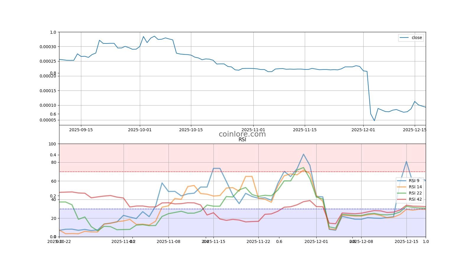 DFund RSI indicator