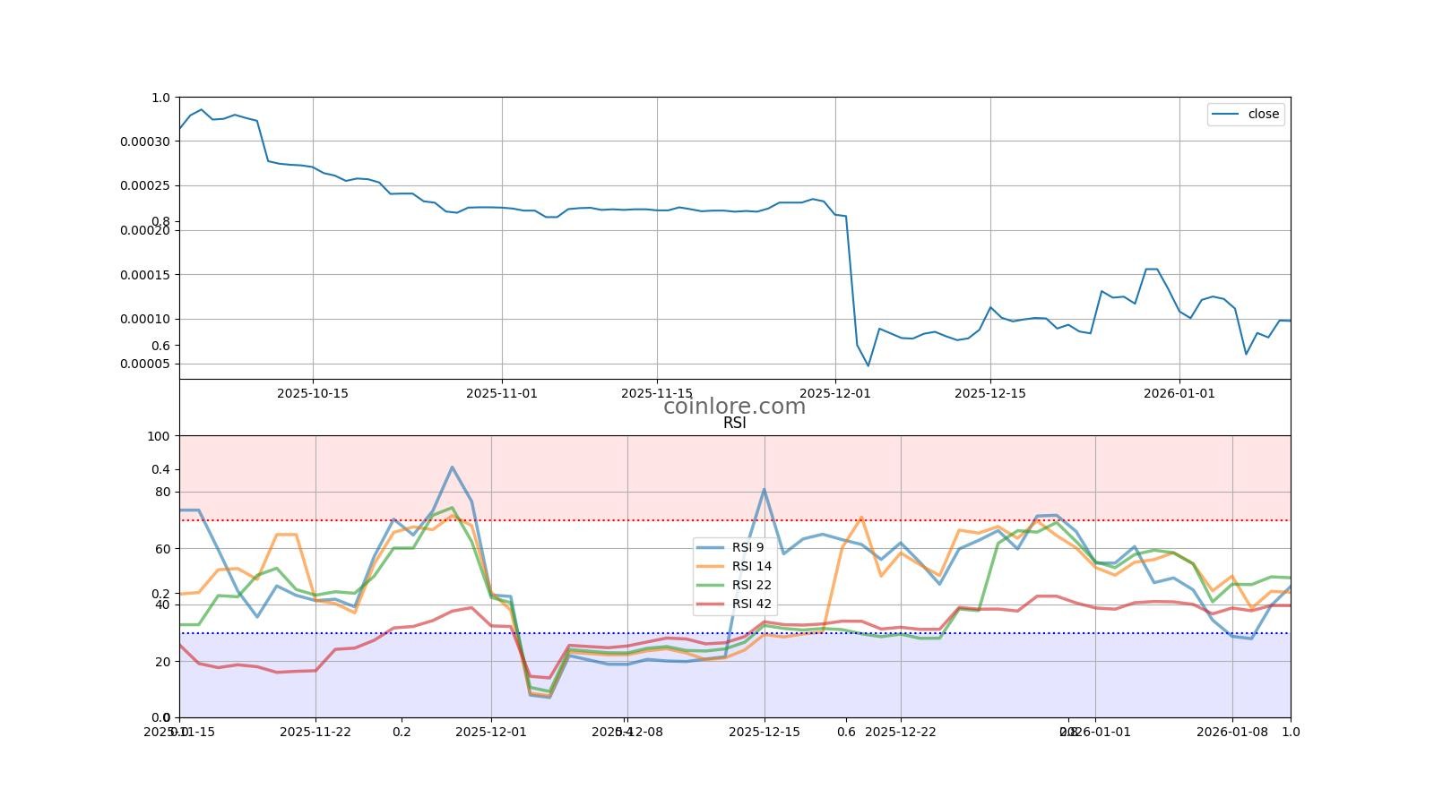 DFund RSI indicator