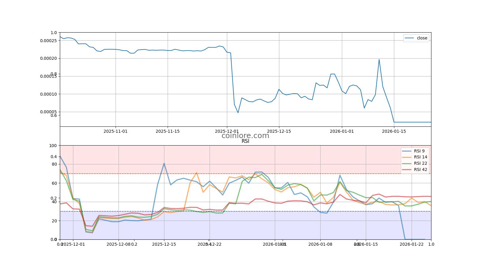 DFund RSI indicator